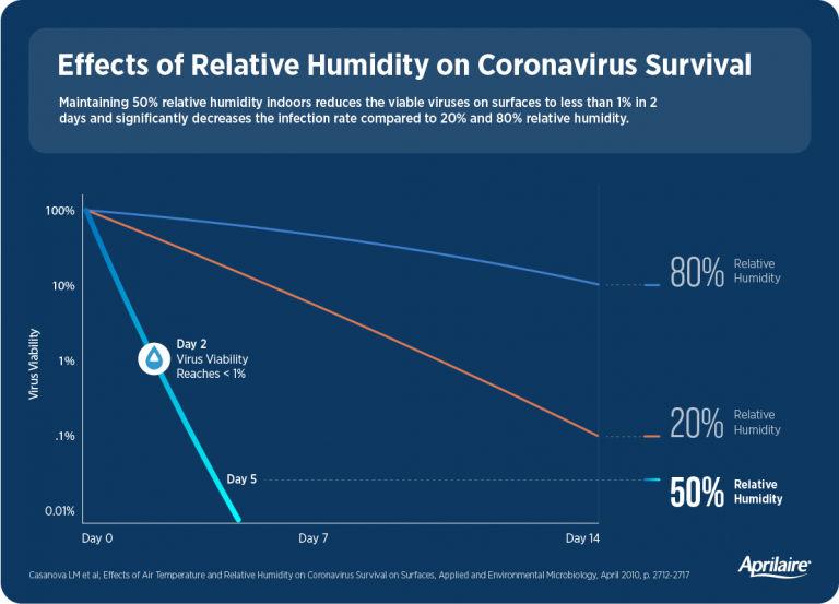 How Healthy Humidity Can Help Fight Viruses and More