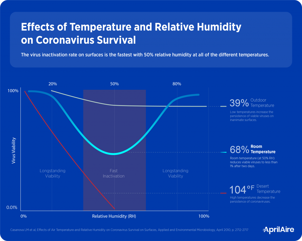 How Healthy Humidity Can Help Fight Viruses and More