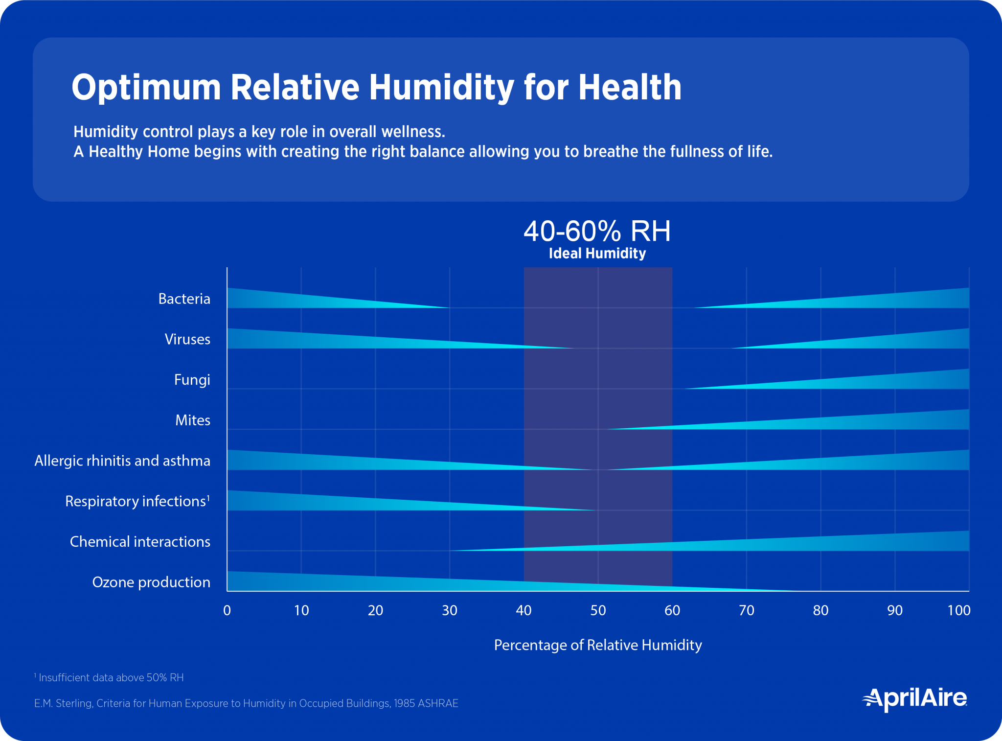 How Healthy Humidity Can Help Fight Viruses and More