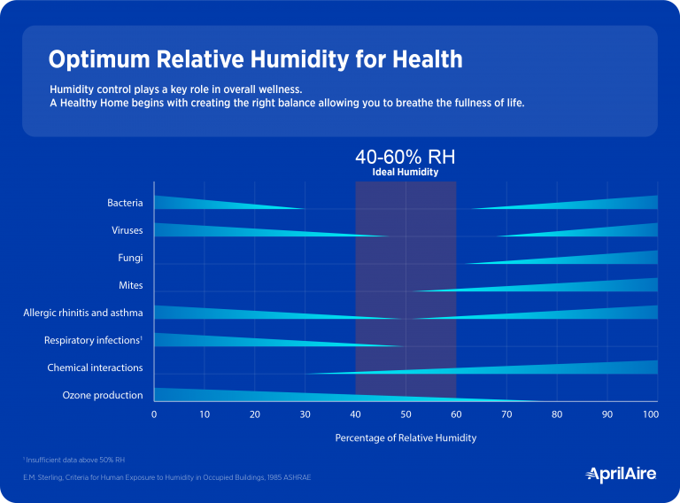 How Healthy Humidity Can Help Fight Viruses and More